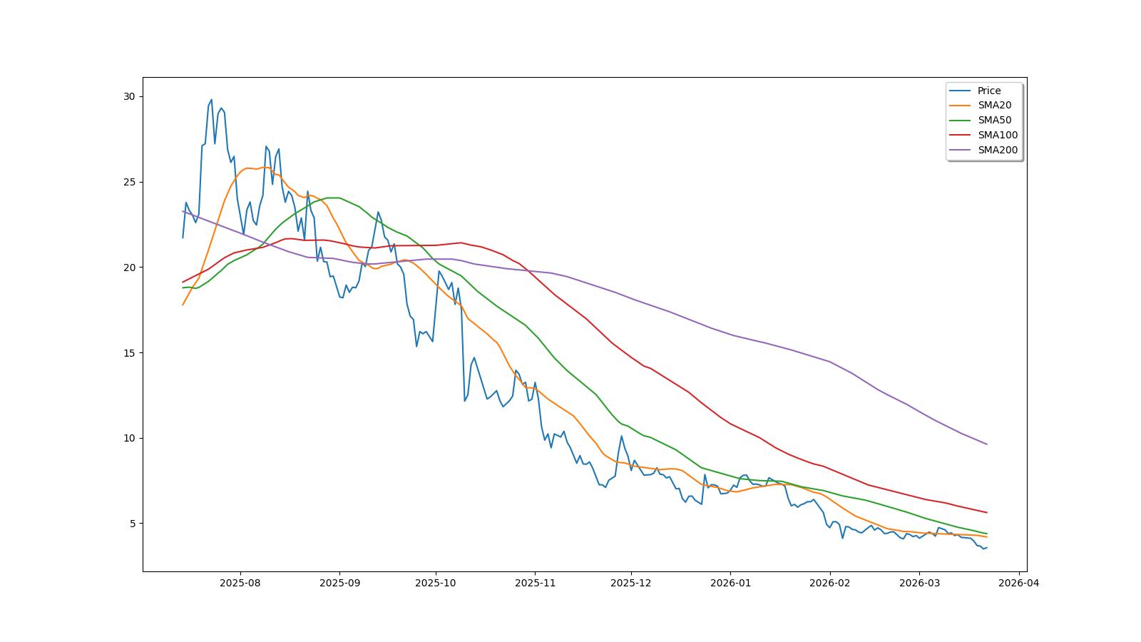 Banana Gun Simple Moving Averages