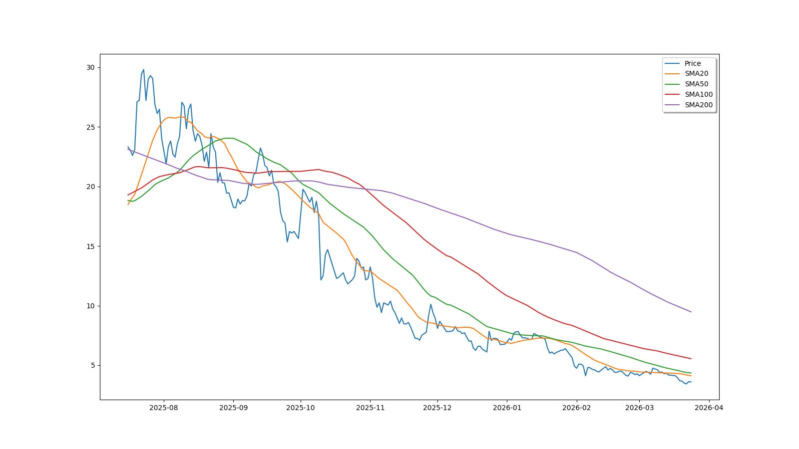 Banana Gun Simple Moving Averages