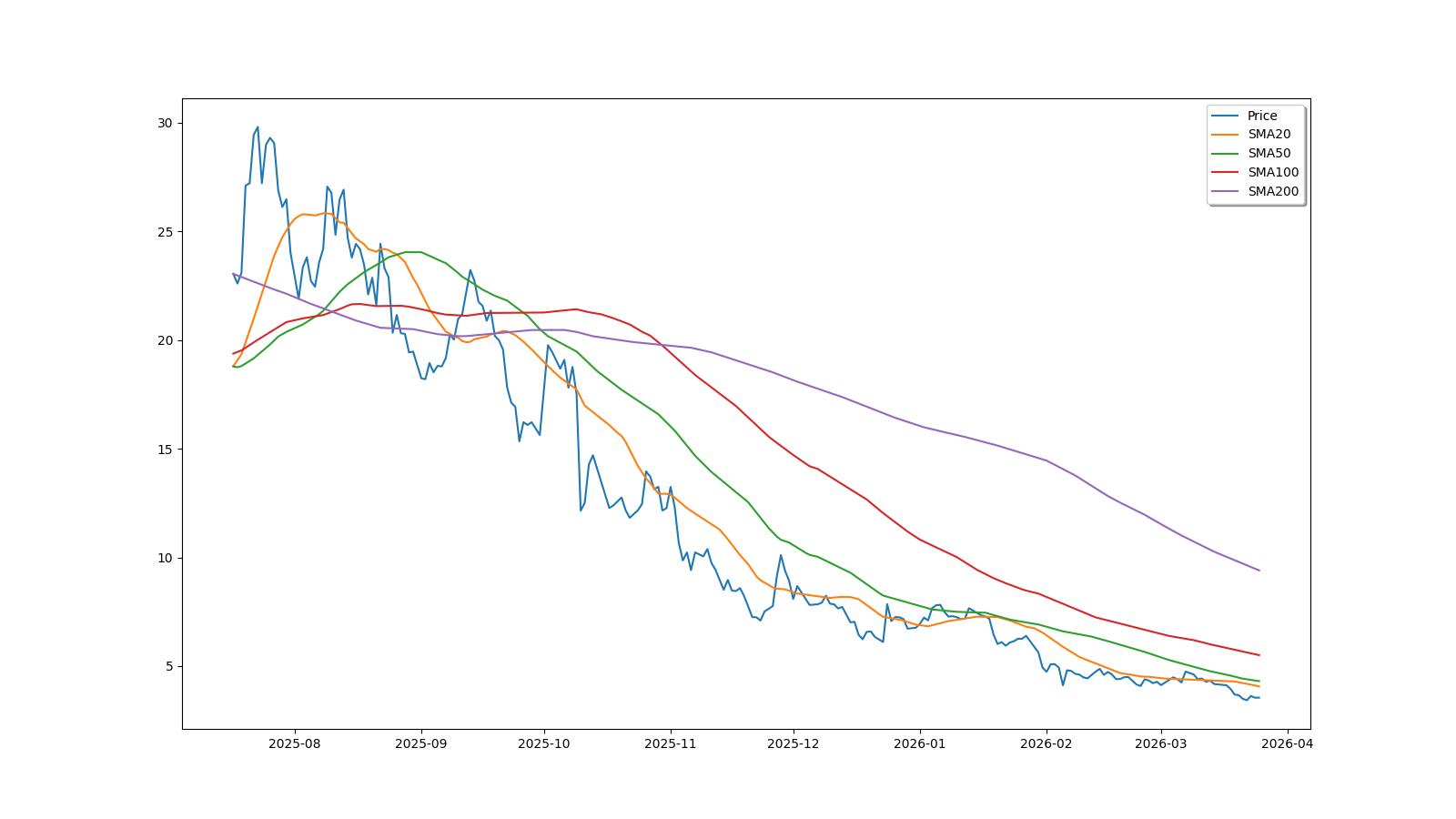 Banana Gun Simple Moving Averages
