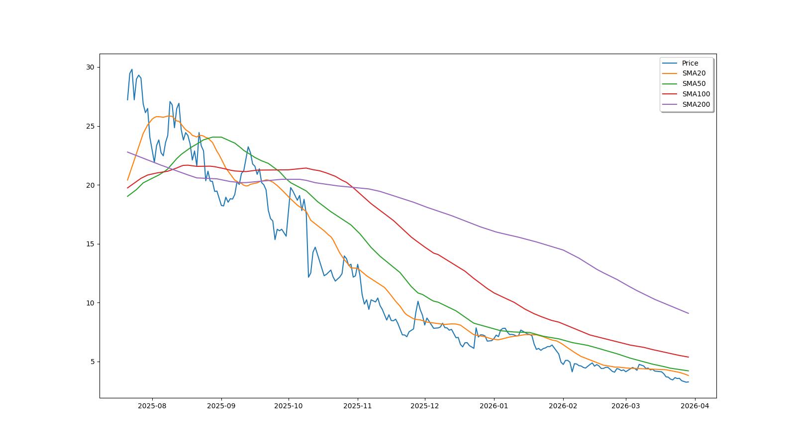 Banana Gun Simple Moving Averages