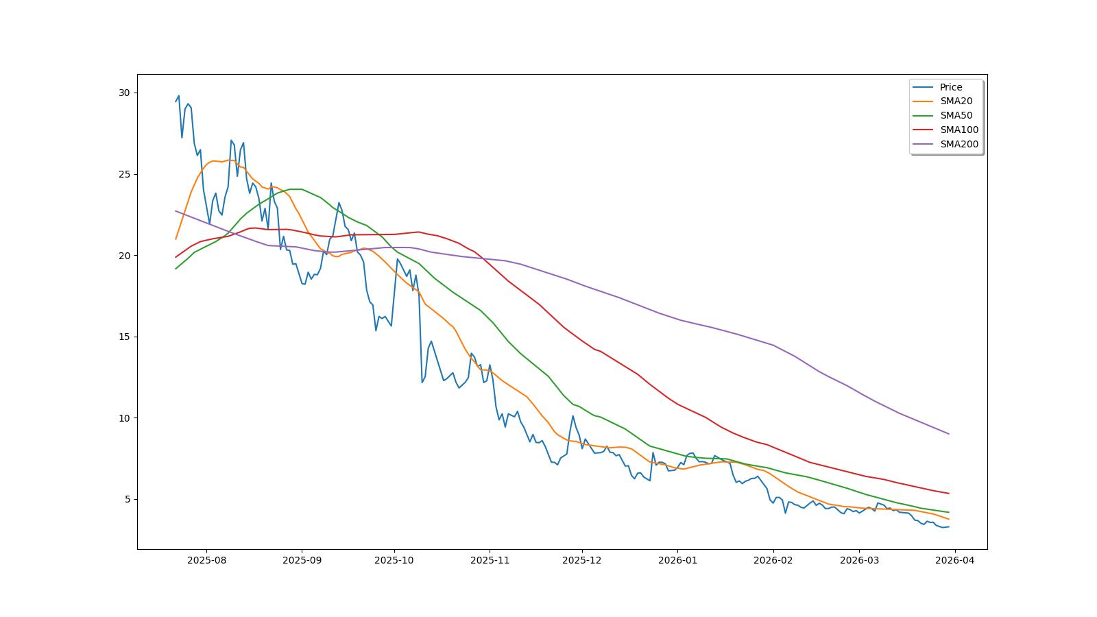 Banana Gun Simple Moving Averages