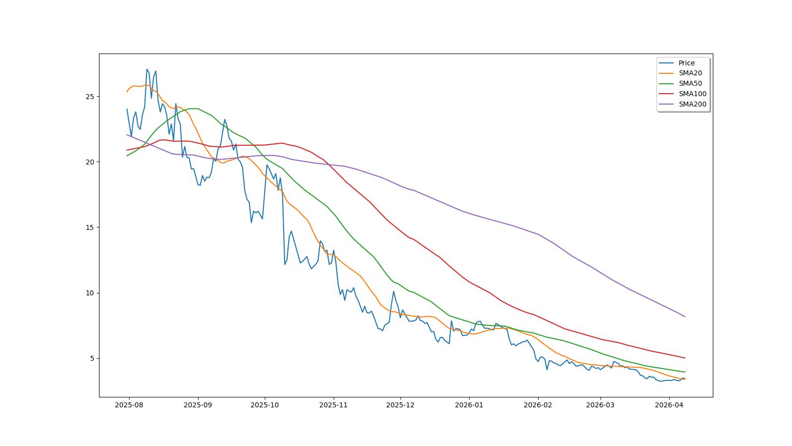 Banana Gun Simple Moving Averages