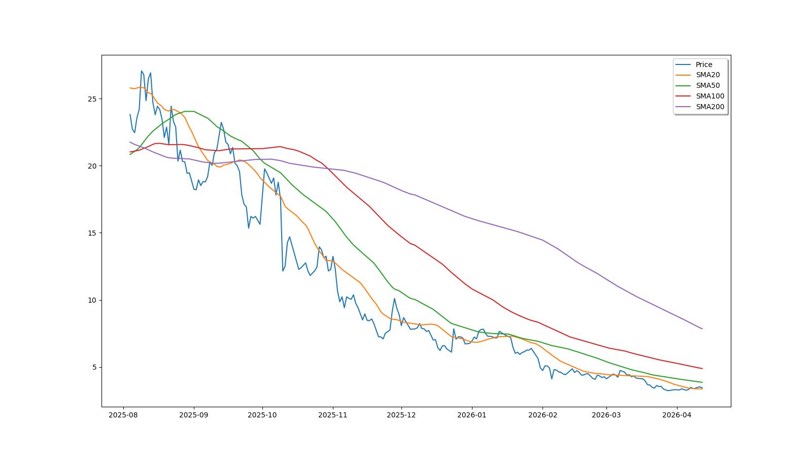 Banana Gun Simple Moving Averages