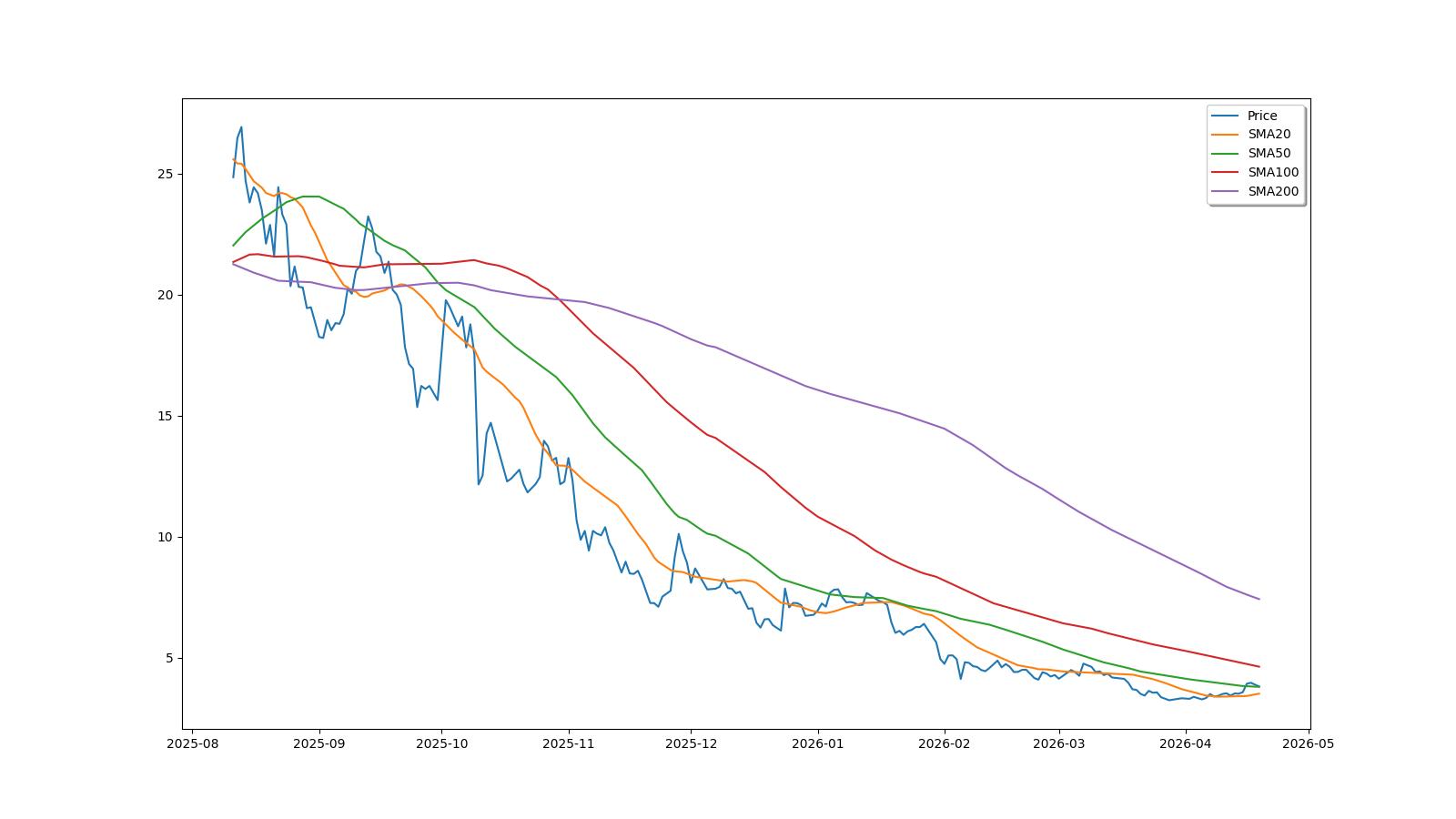 Banana Gun Simple Moving Averages