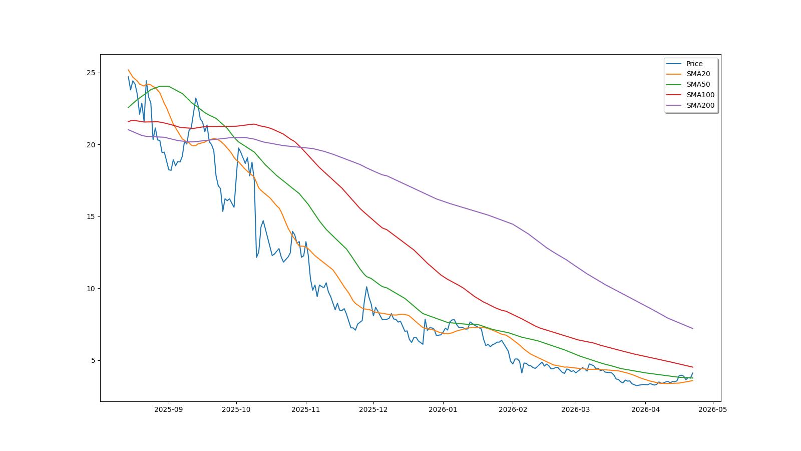 Banana Gun Simple Moving Averages