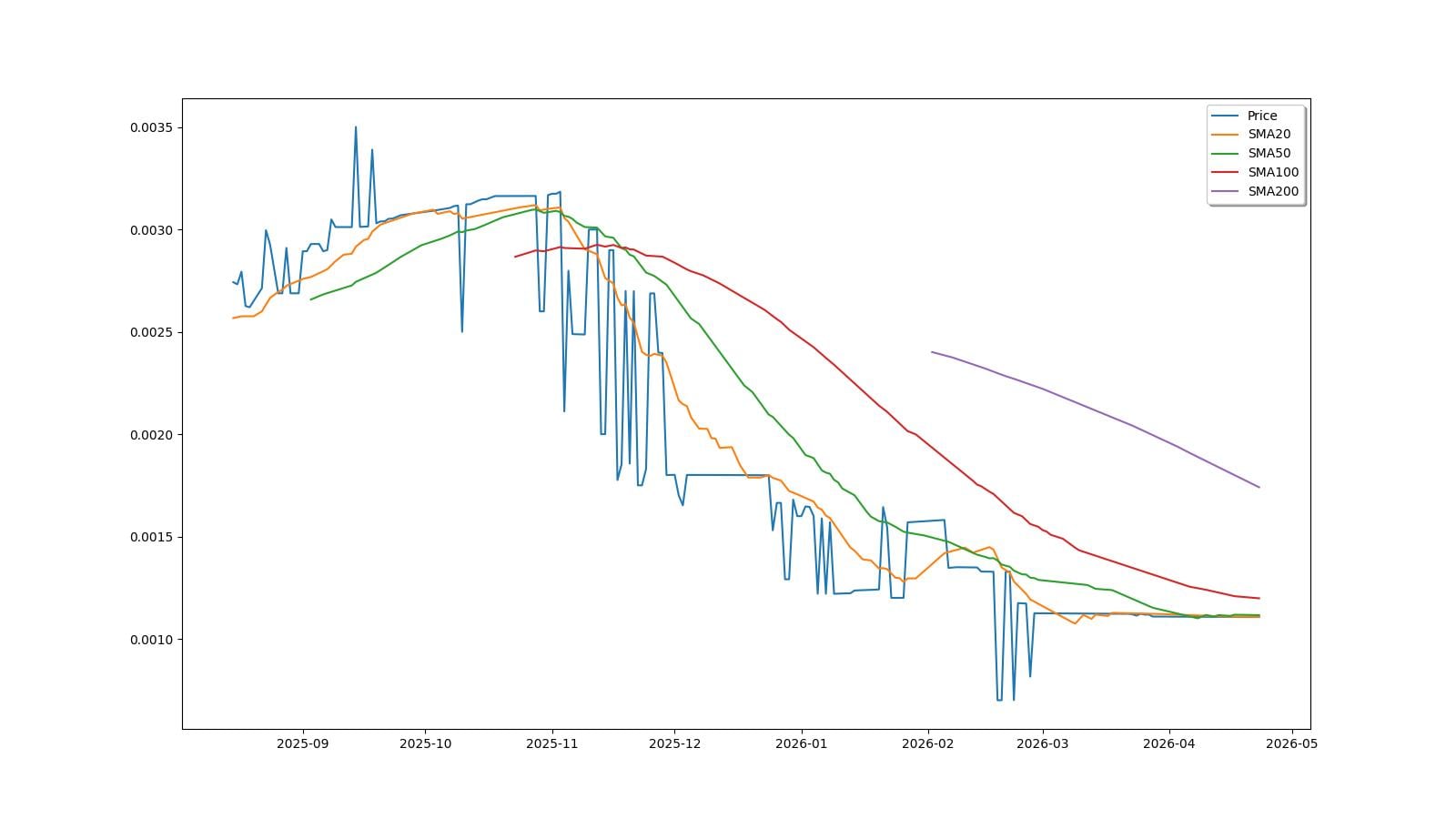BananaRepublic Simple Moving Averages