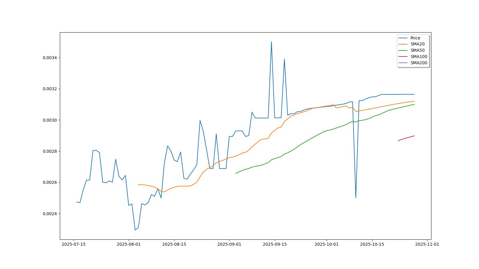 BananaRepublic Simple Moving Averages