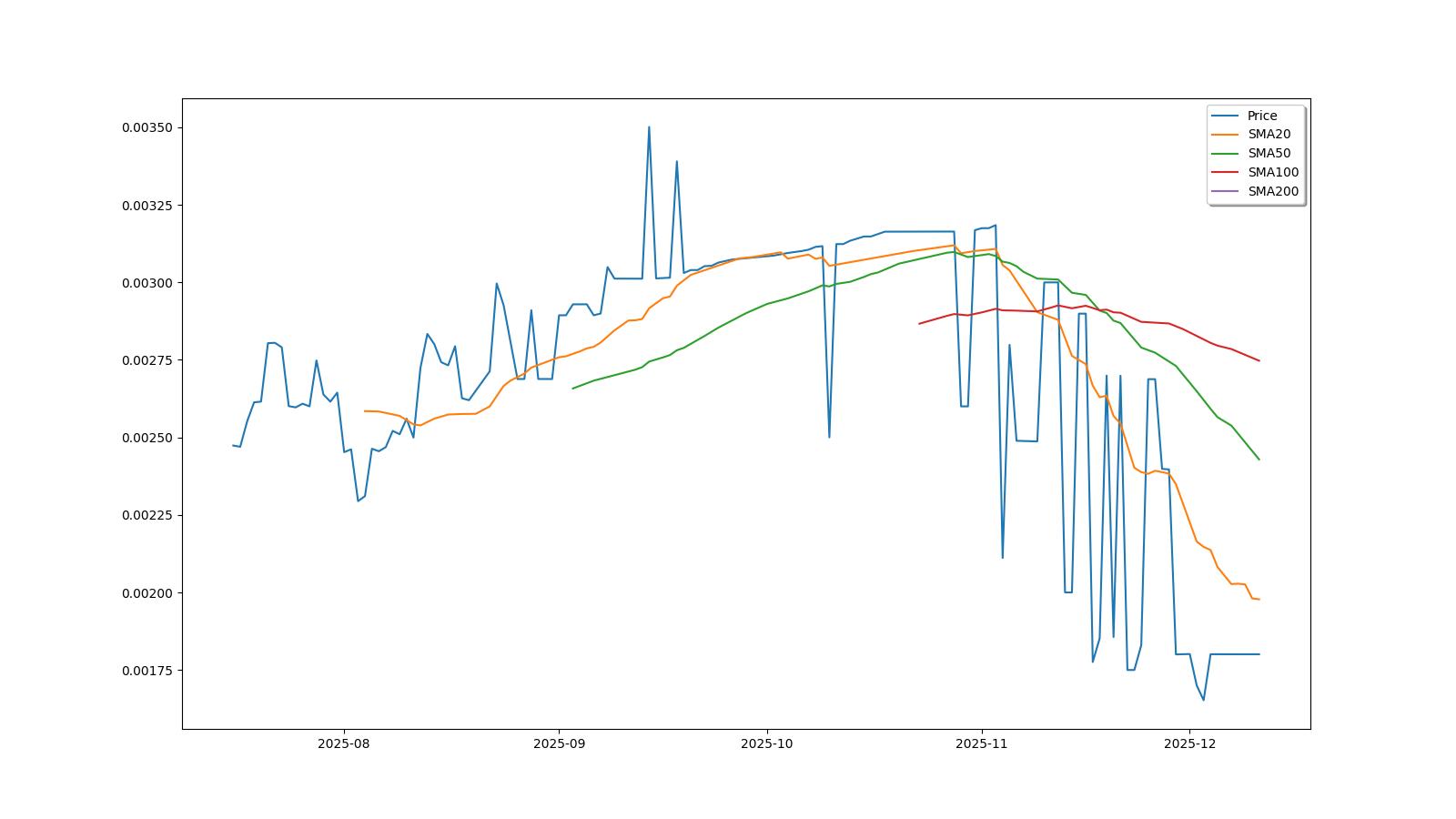 BananaRepublic Simple Moving Averages