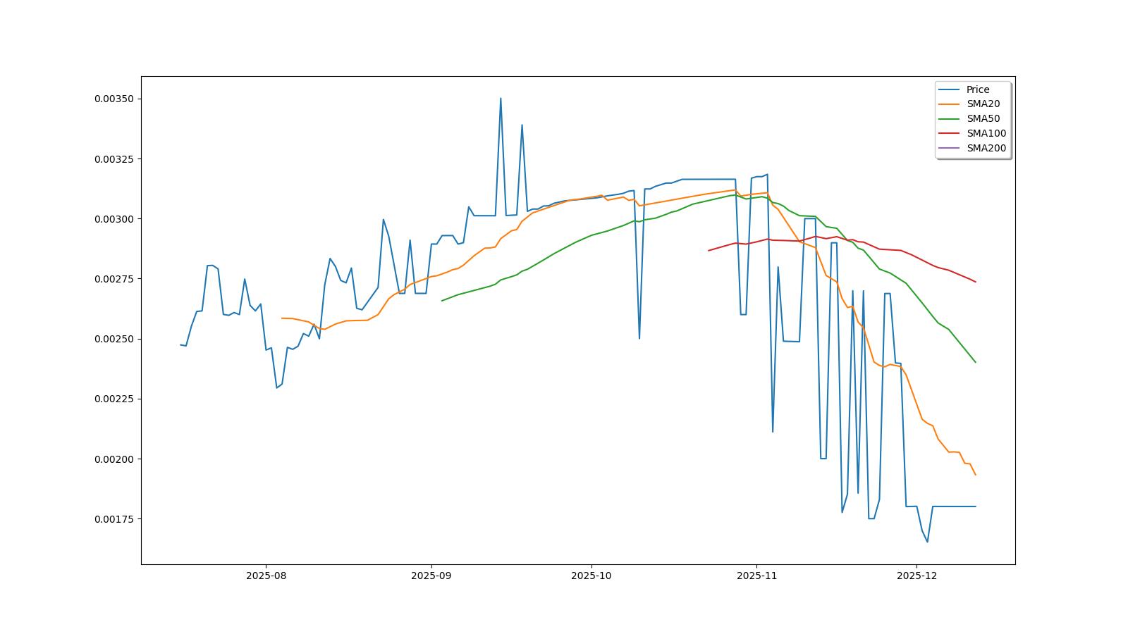 BananaRepublic Simple Moving Averages