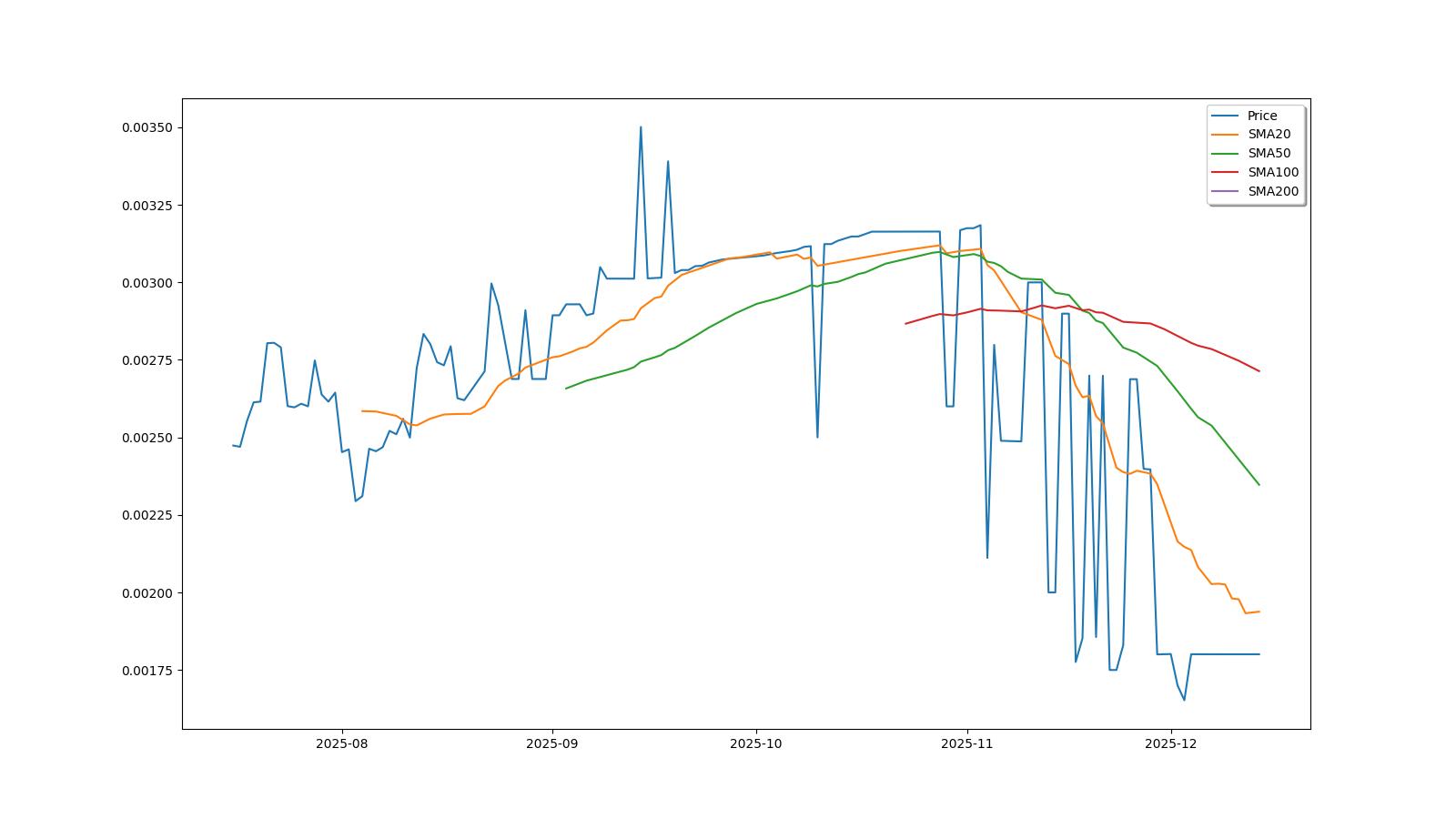 BananaRepublic Simple Moving Averages