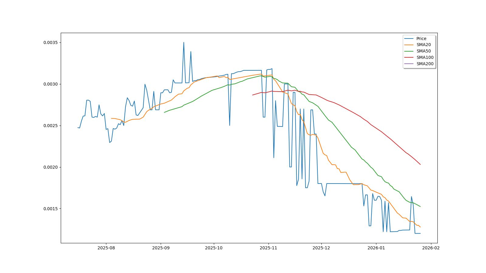 BananaRepublic Simple Moving Averages