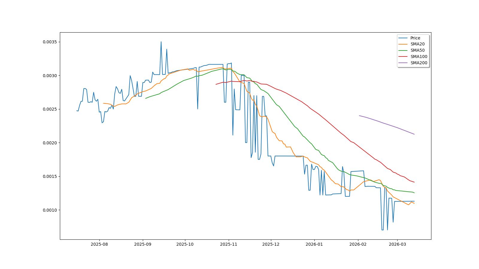 BananaRepublic Simple Moving Averages