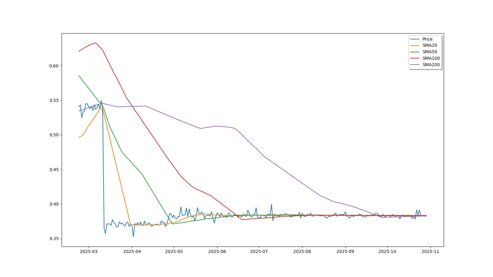 Bancor Governance Token Simple Moving Averages