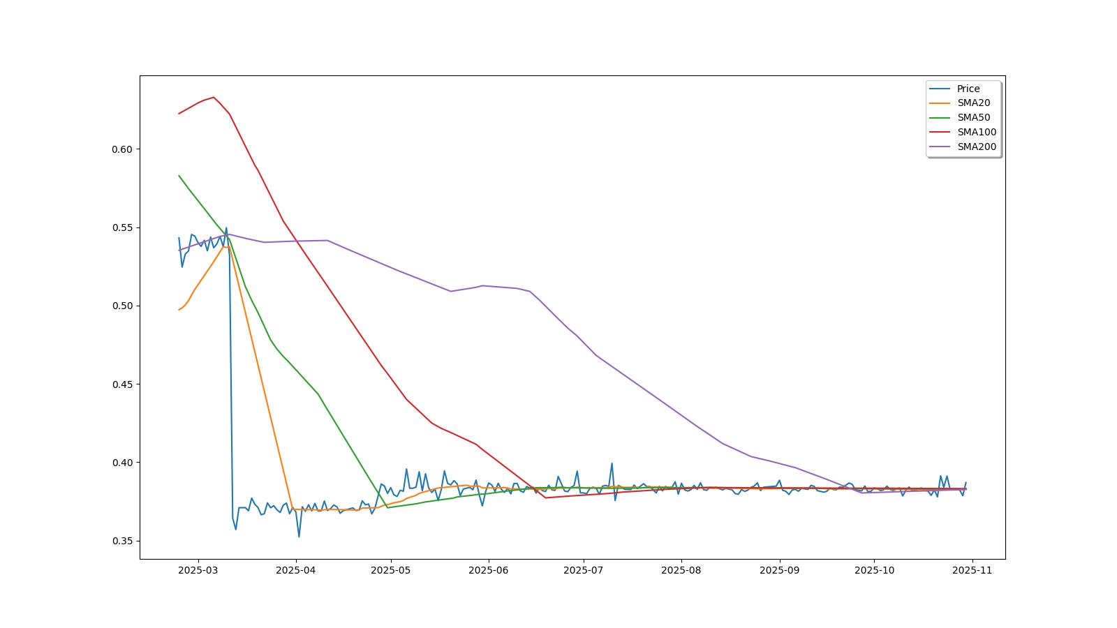 Bancor Governance Token Simple Moving Averages