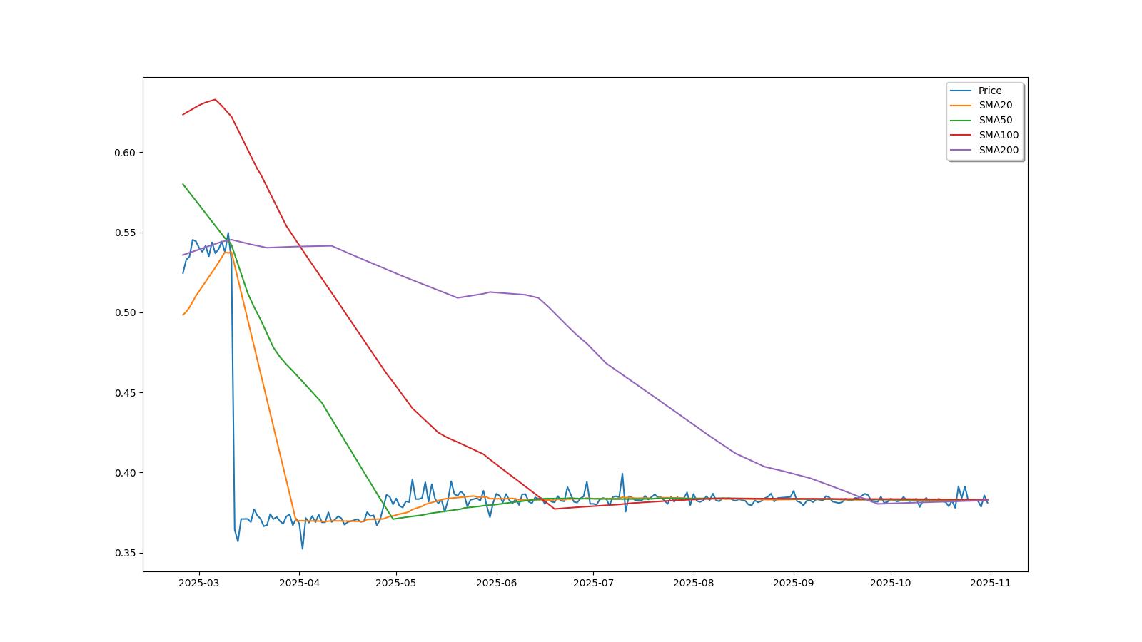 Bancor Governance Token Simple Moving Averages