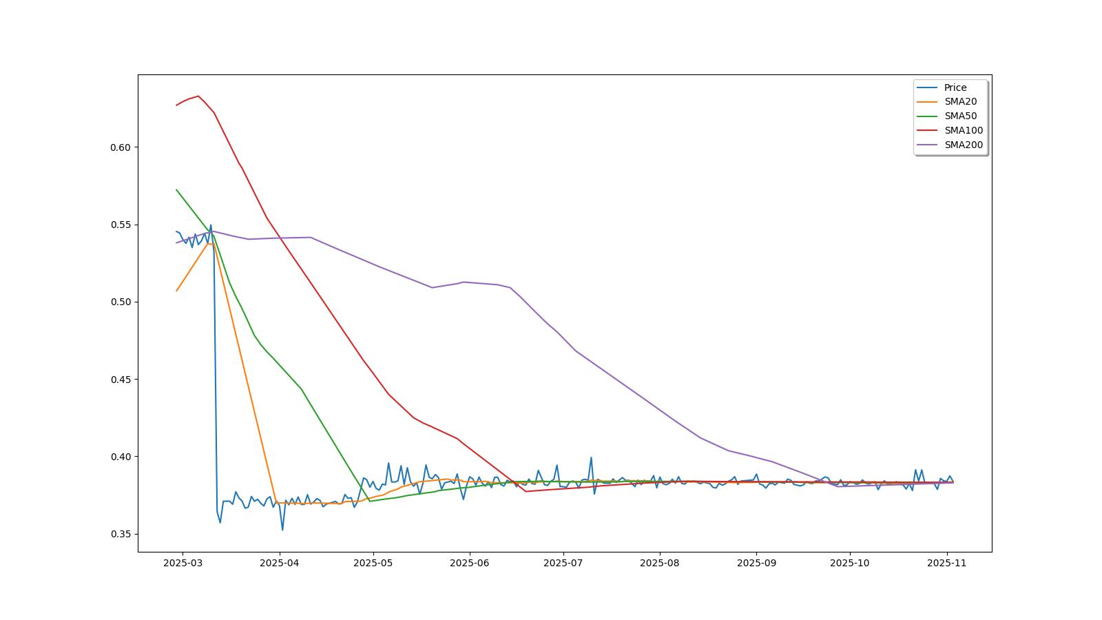 Bancor Governance Token Simple Moving Averages