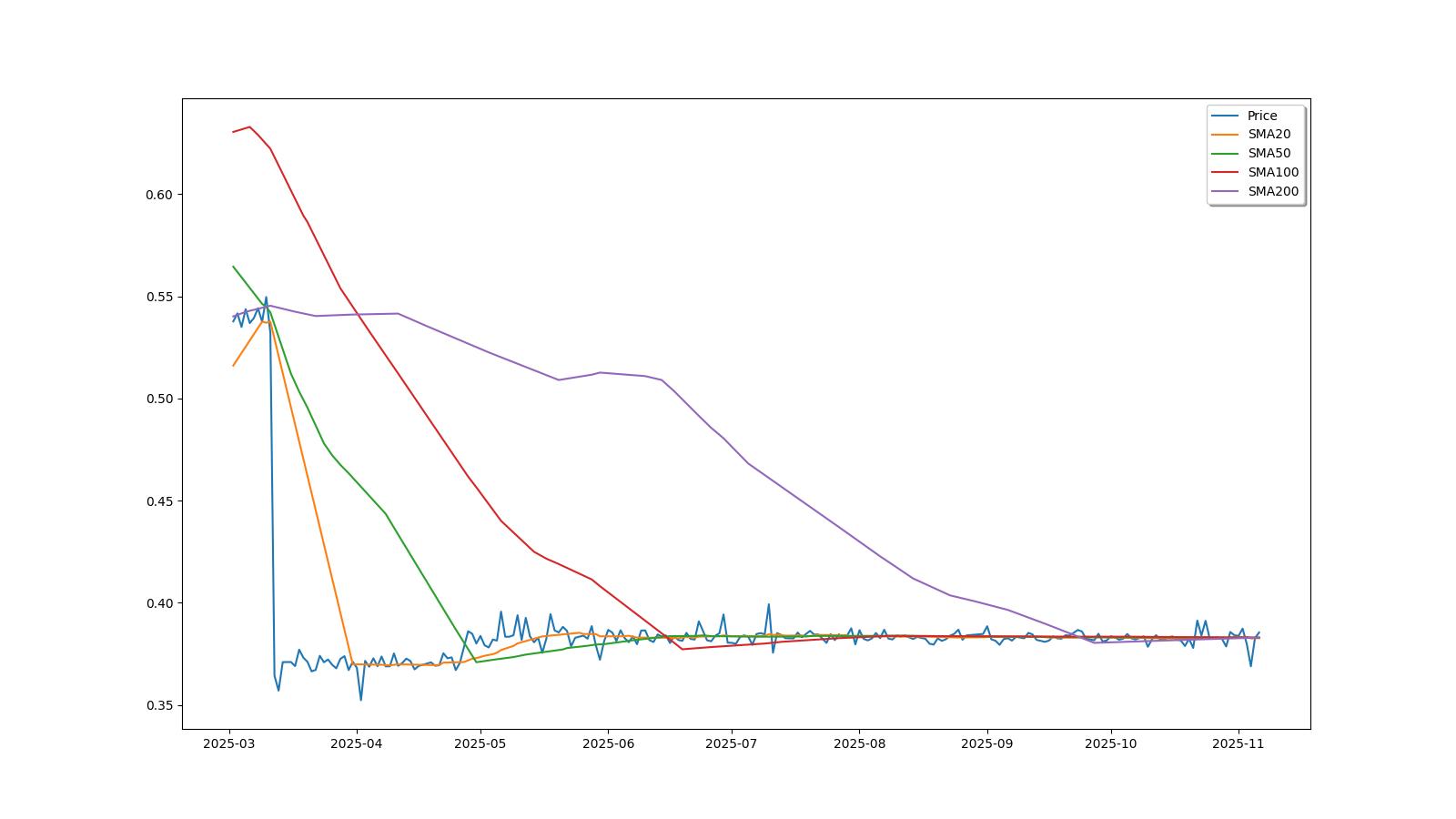 Bancor Governance Token Simple Moving Averages