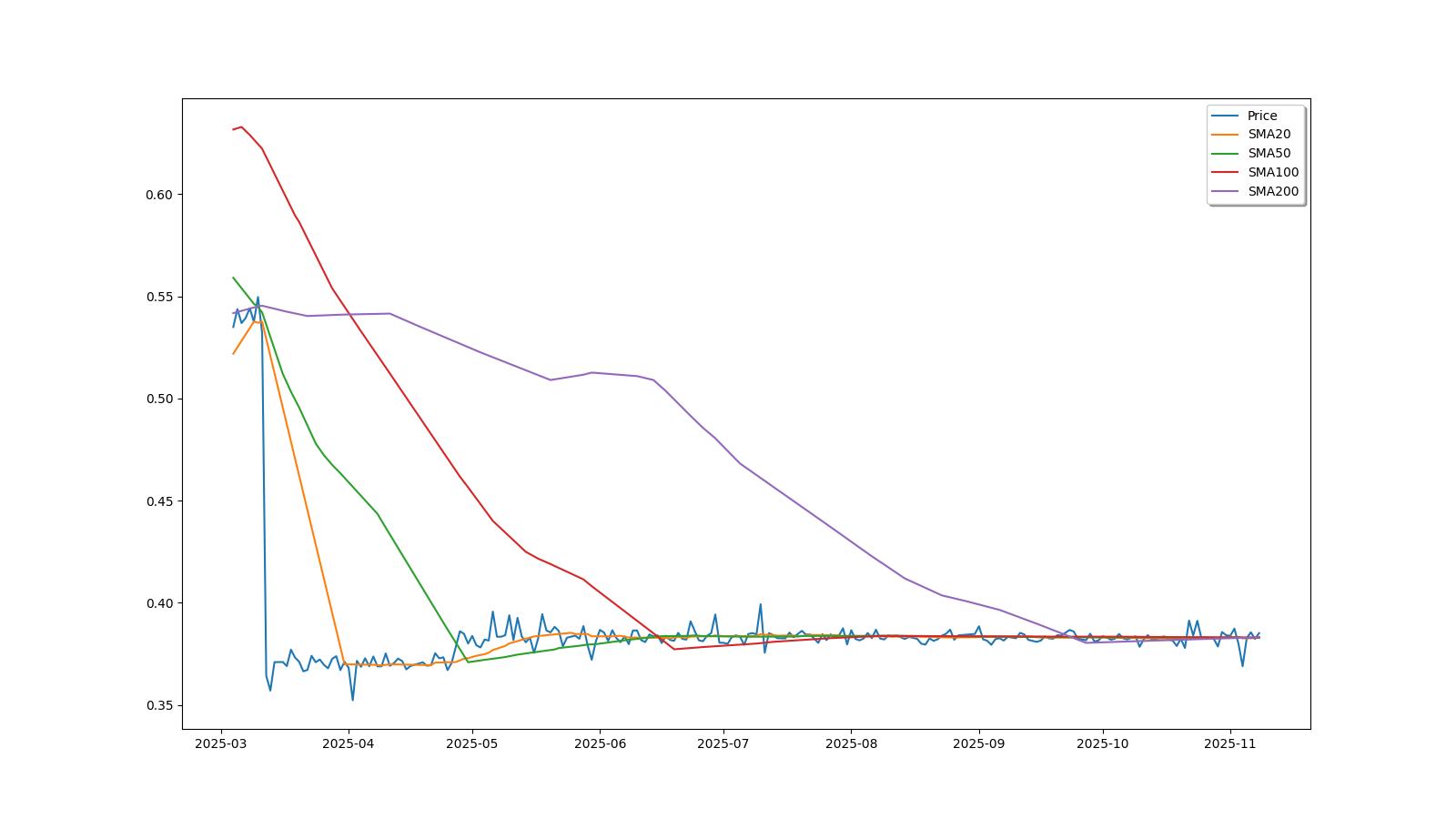 Bancor Governance Token Simple Moving Averages
