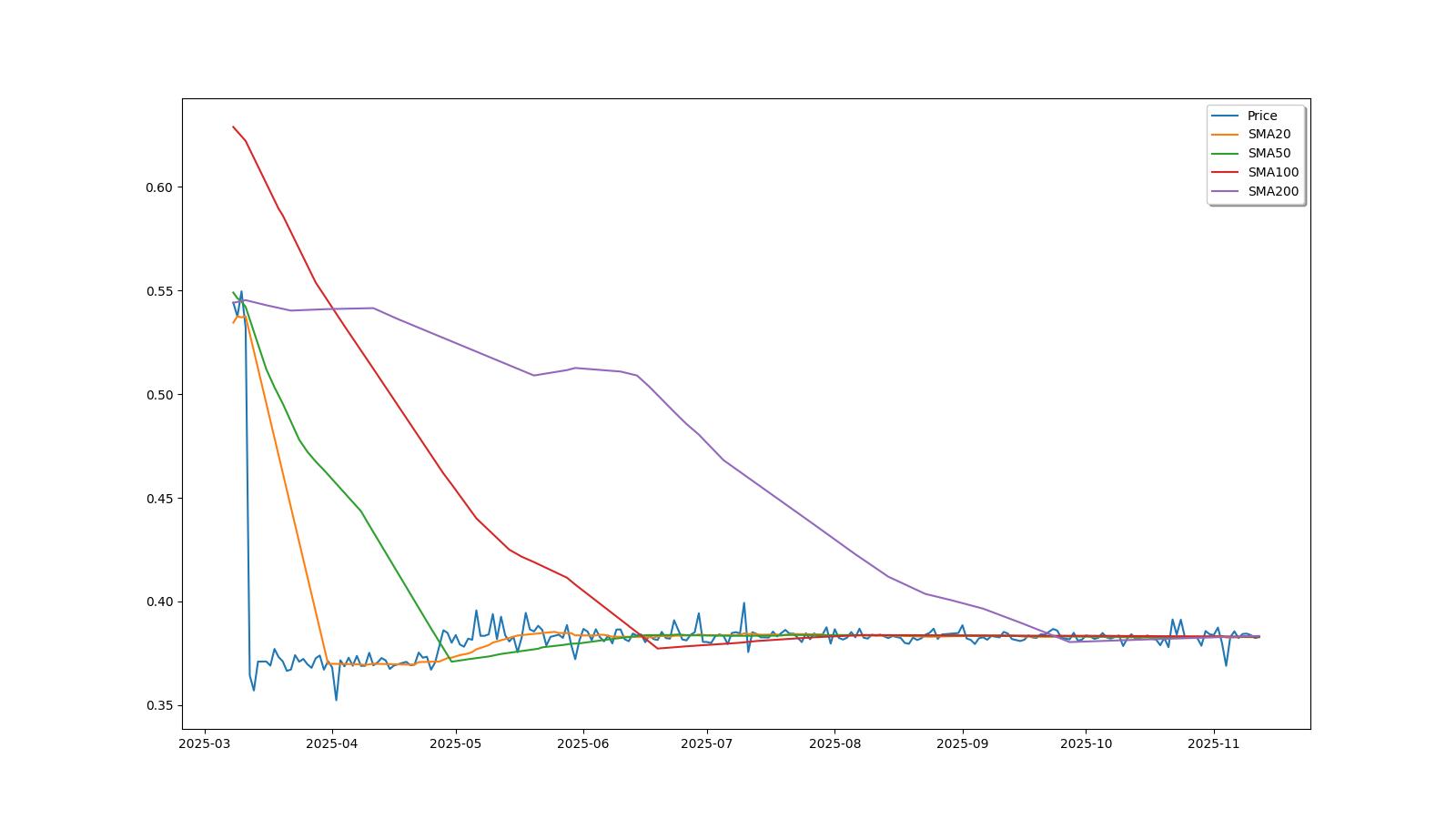 Bancor Governance Token Simple Moving Averages