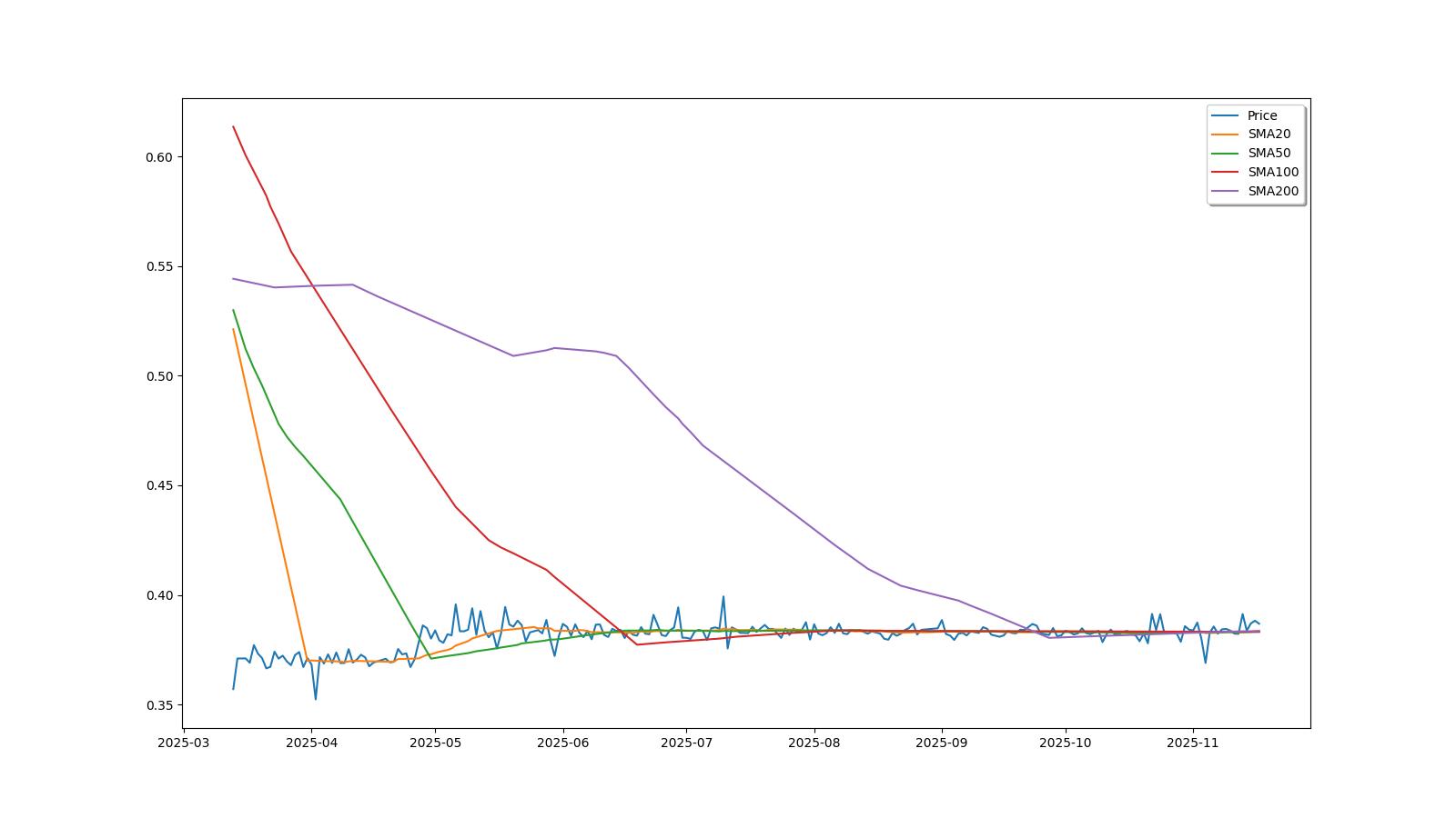 Bancor Governance Token Simple Moving Averages