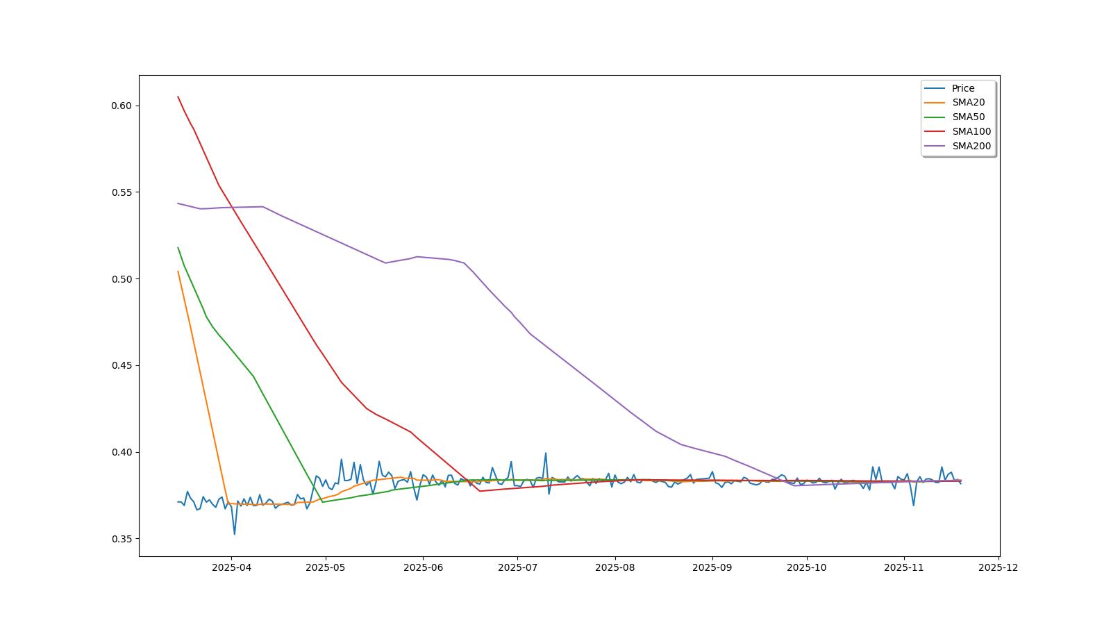 Bancor Governance Token Simple Moving Averages