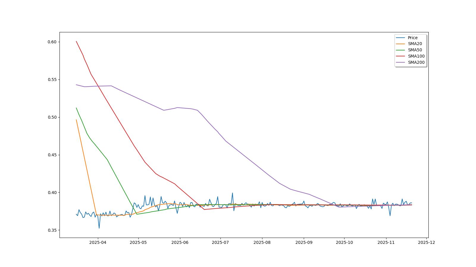 Bancor Governance Token Simple Moving Averages