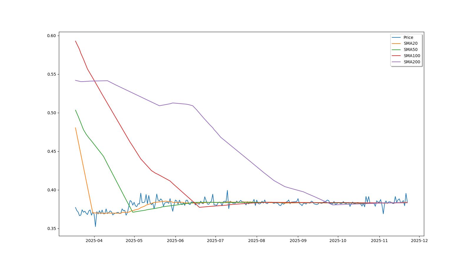 Bancor Governance Token Simple Moving Averages