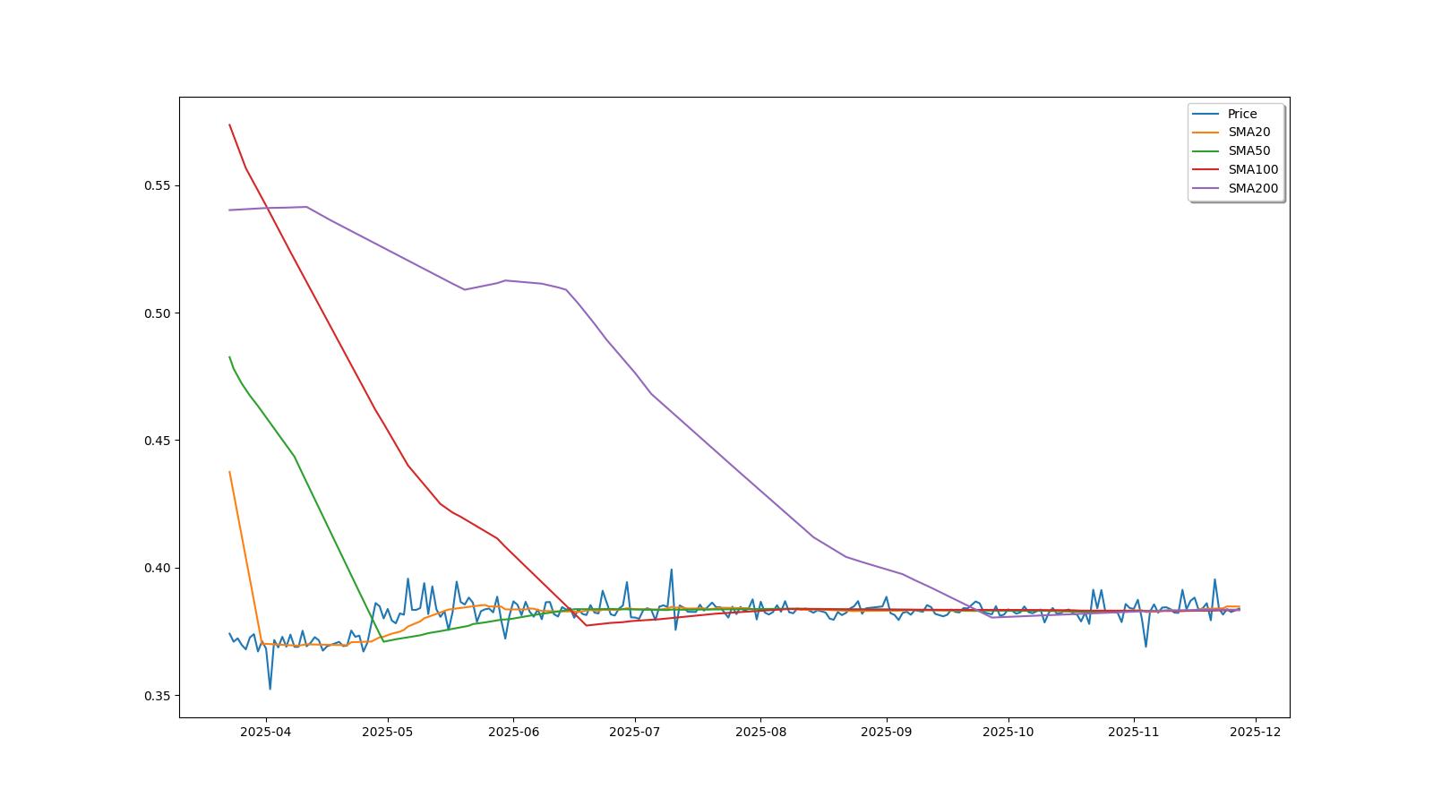 Bancor Governance Token Simple Moving Averages