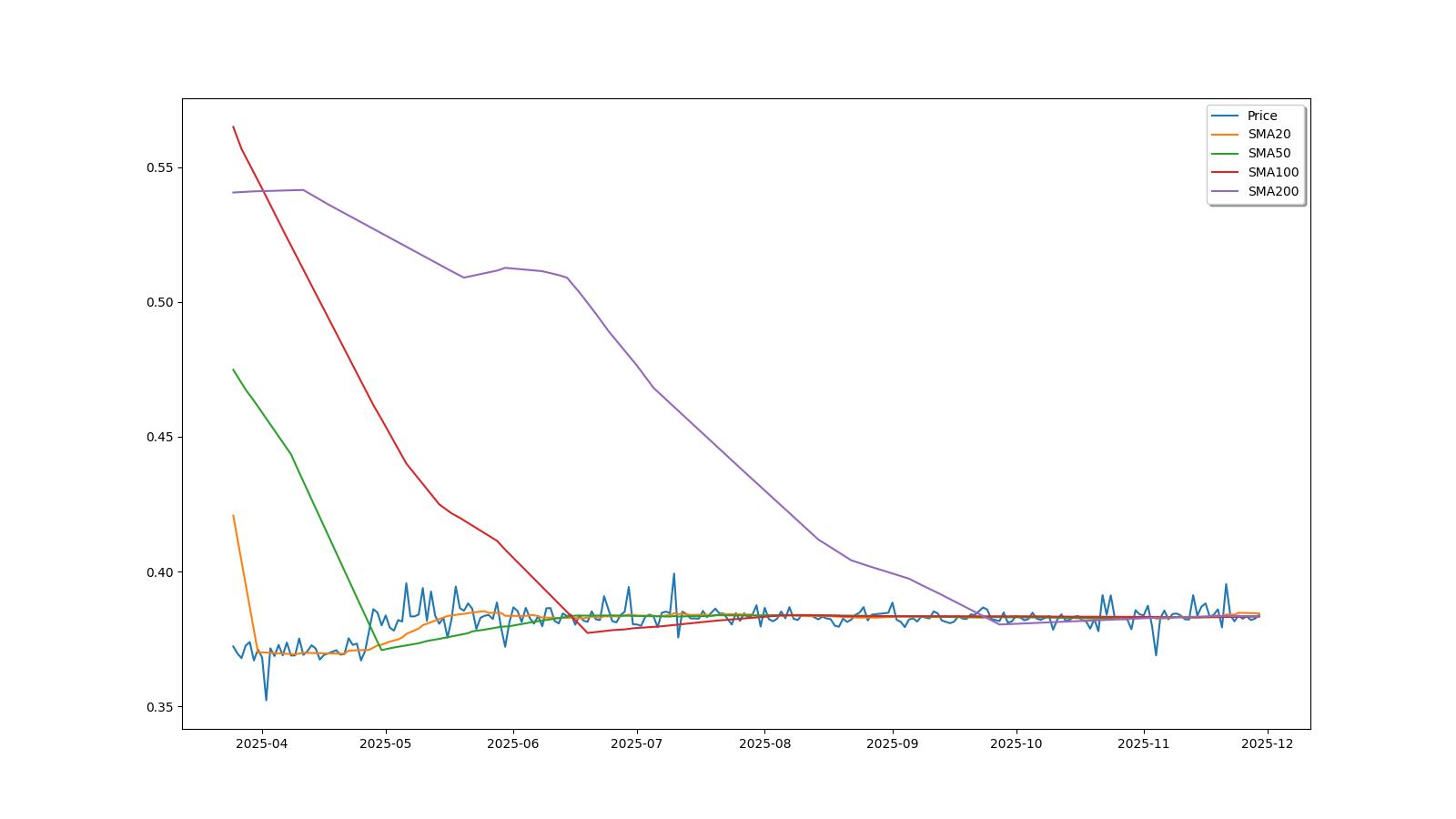 Bancor Governance Token Simple Moving Averages