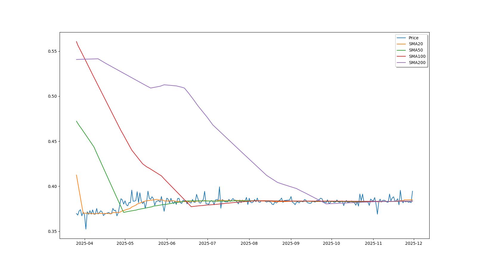 Bancor Governance Token Simple Moving Averages