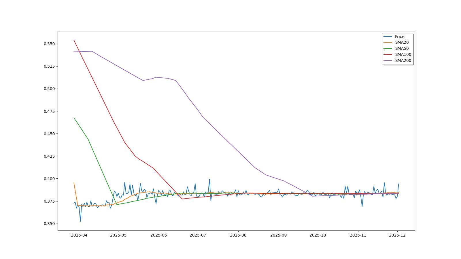 Bancor Governance Token Simple Moving Averages