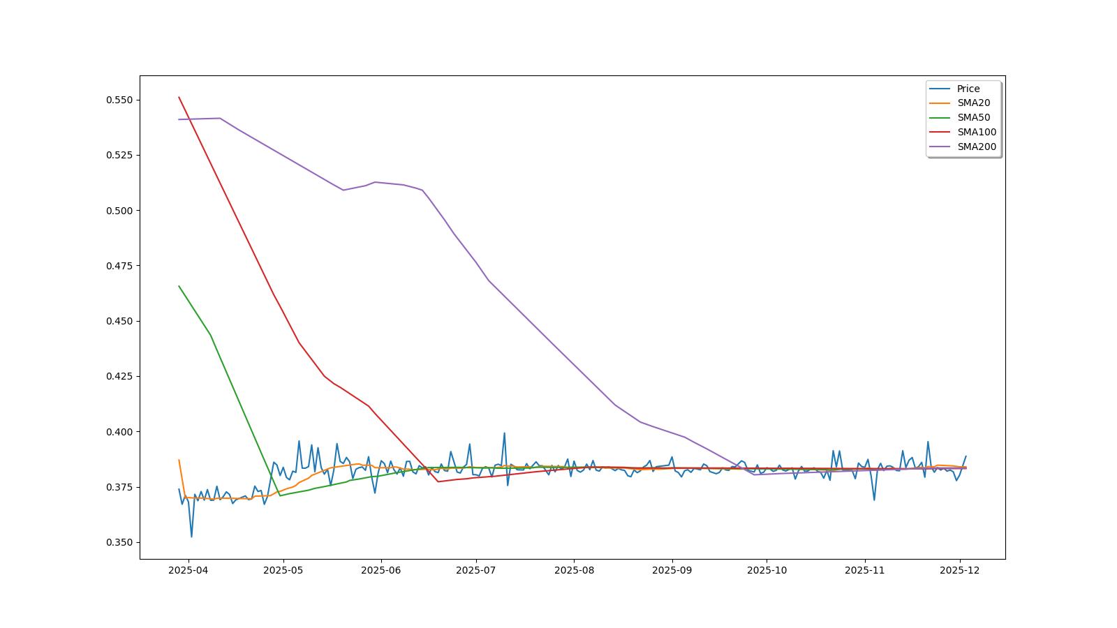 Bancor Governance Token Simple Moving Averages