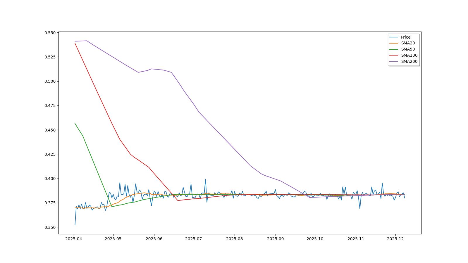 Bancor Governance Token Simple Moving Averages