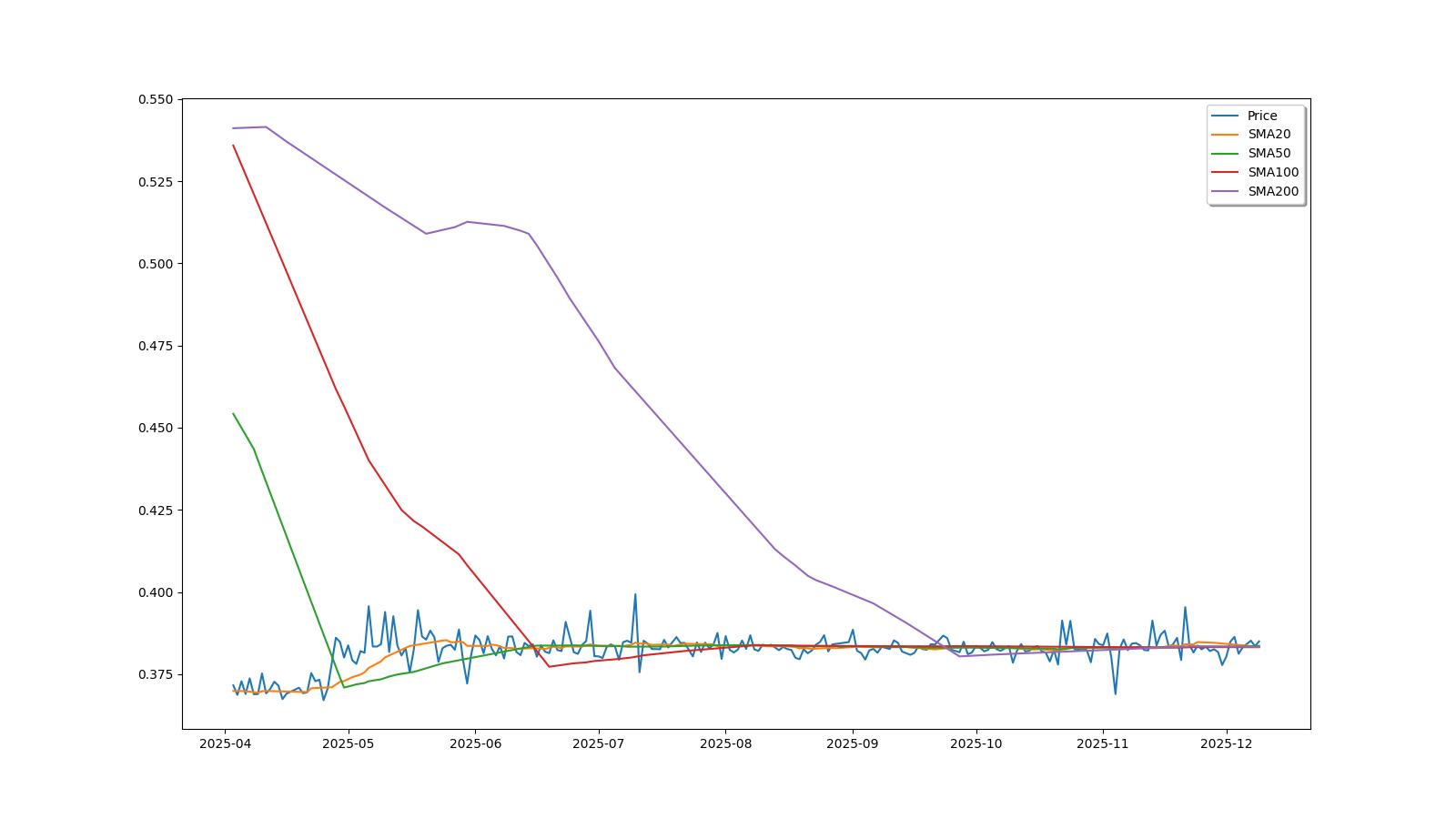 Bancor Governance Token Simple Moving Averages
