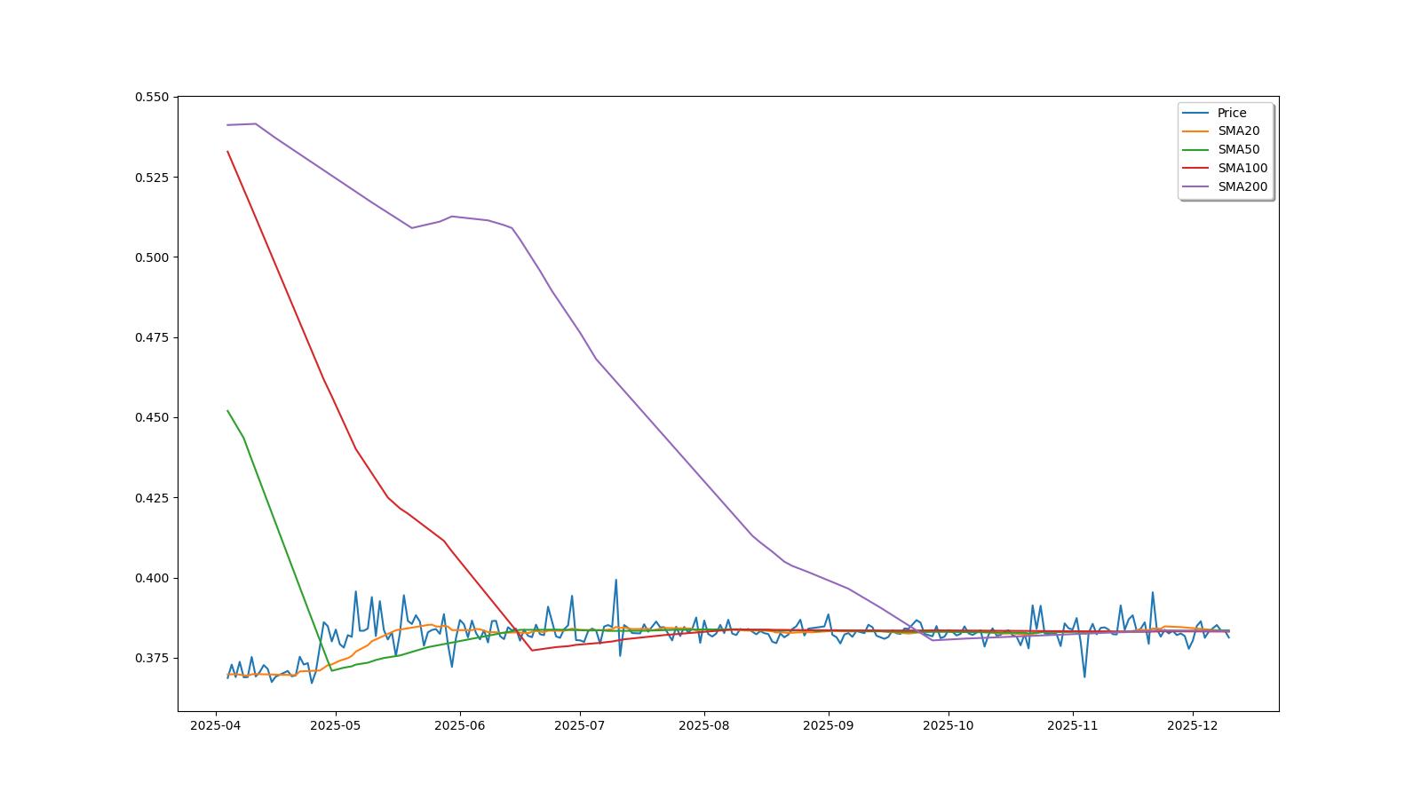 Bancor Governance Token Simple Moving Averages