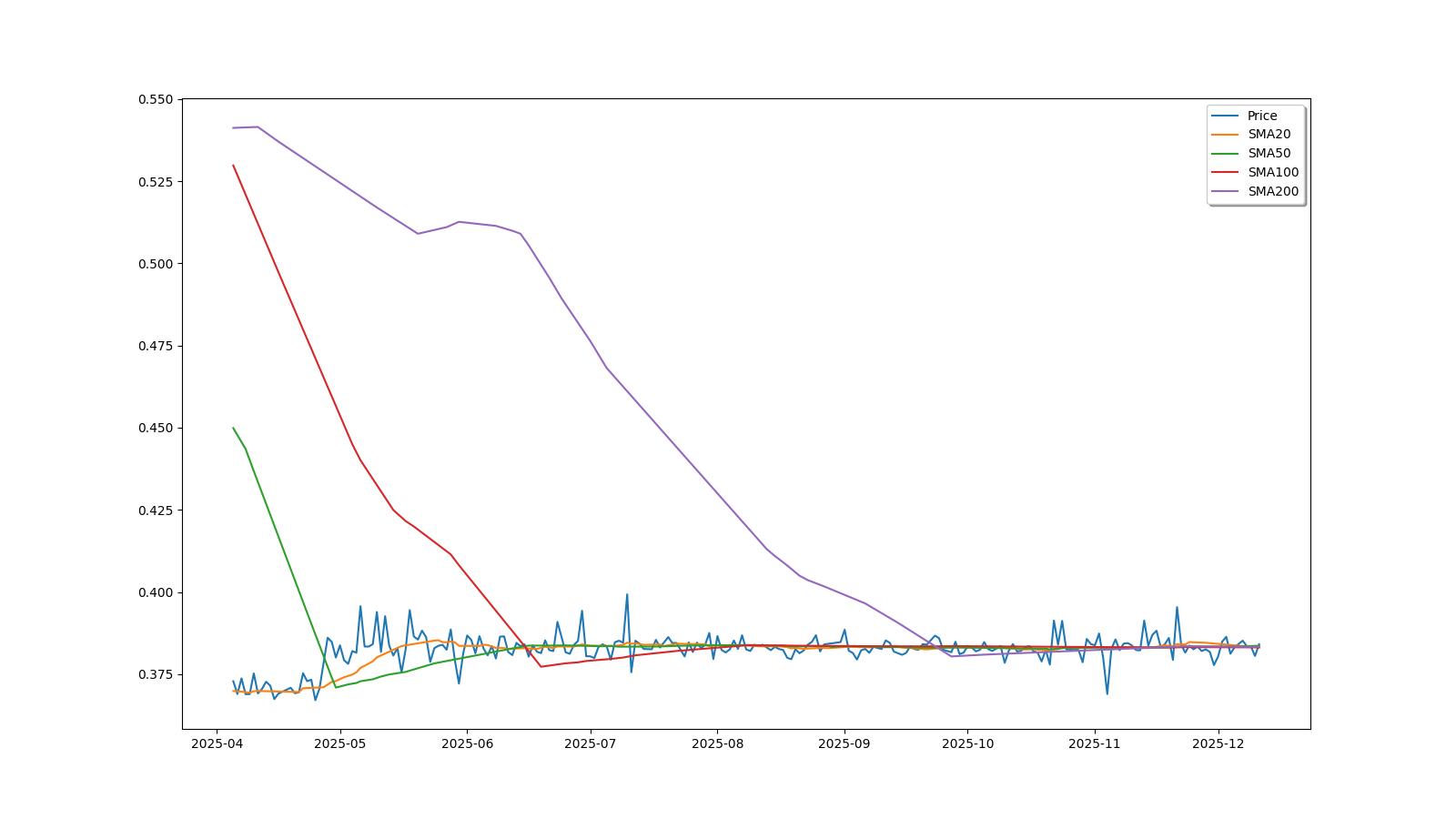 Bancor Governance Token Simple Moving Averages
