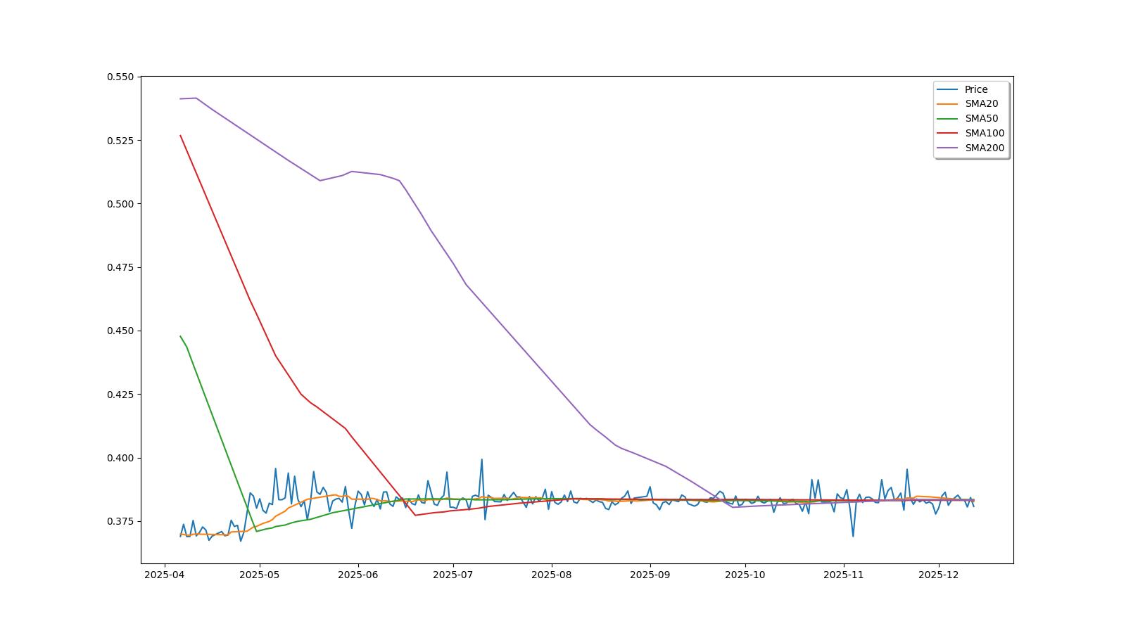 Bancor Governance Token Simple Moving Averages