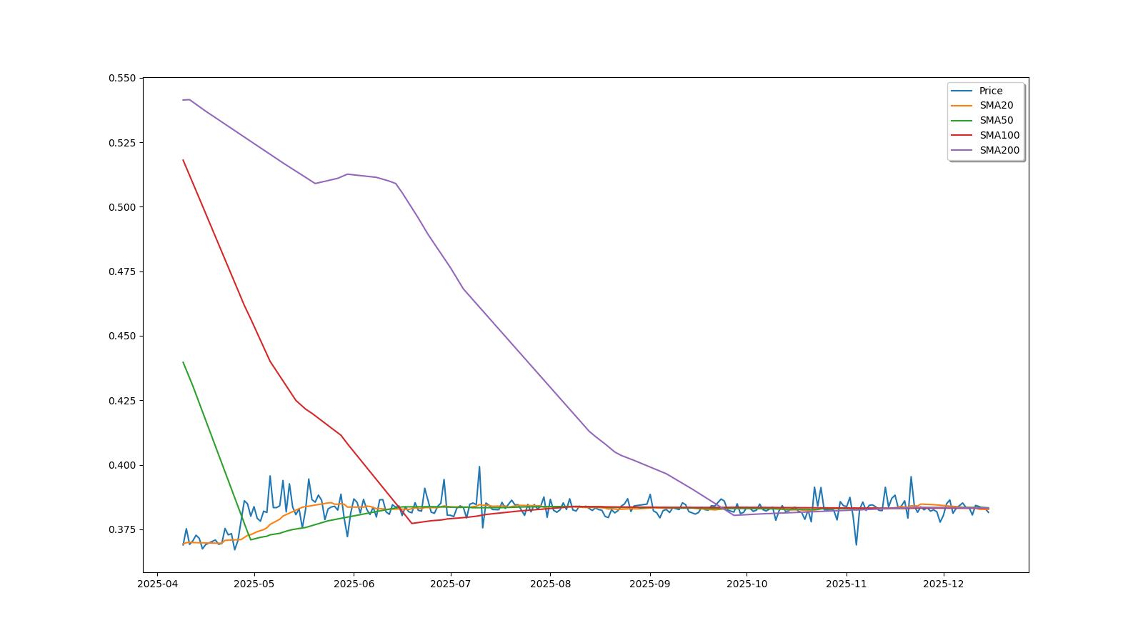 Bancor Governance Token Simple Moving Averages
