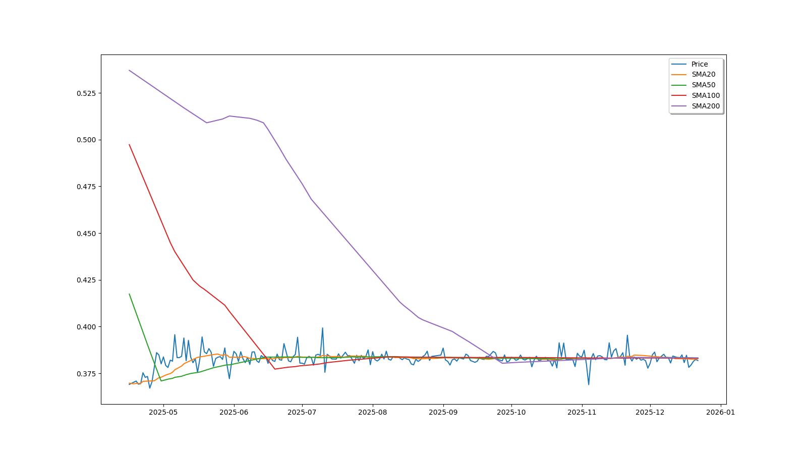 Bancor Governance Token Simple Moving Averages