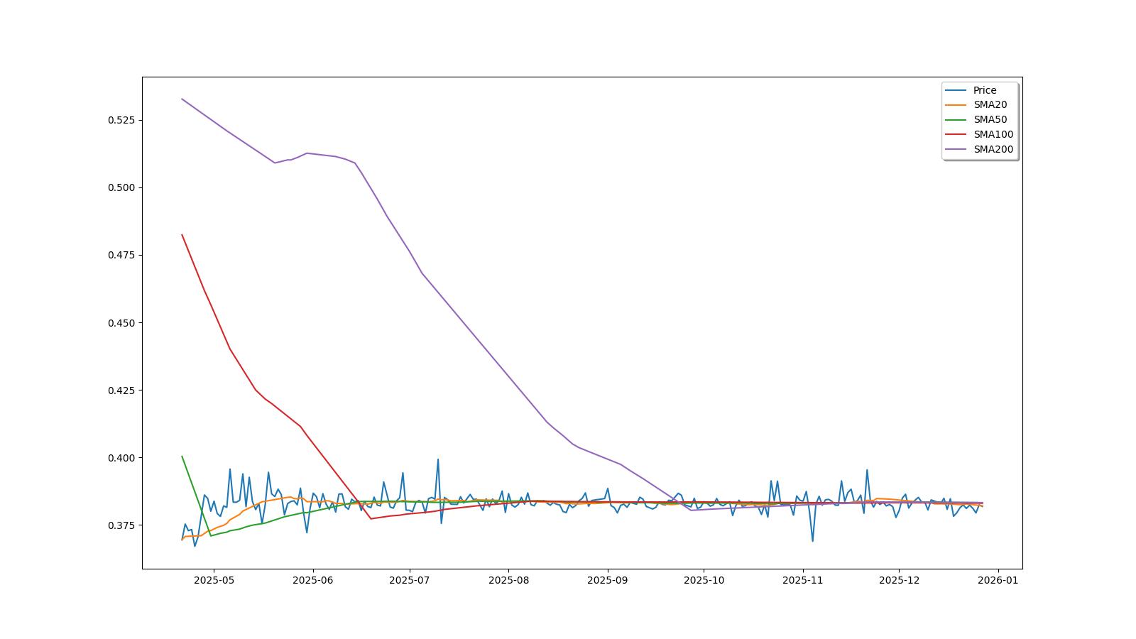 Bancor Governance Token Simple Moving Averages