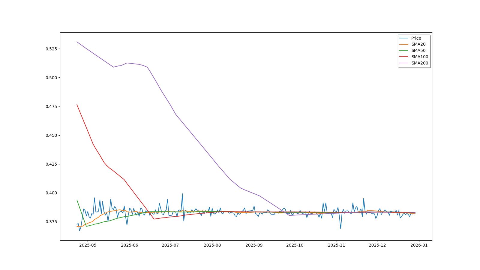 Bancor Governance Token Simple Moving Averages