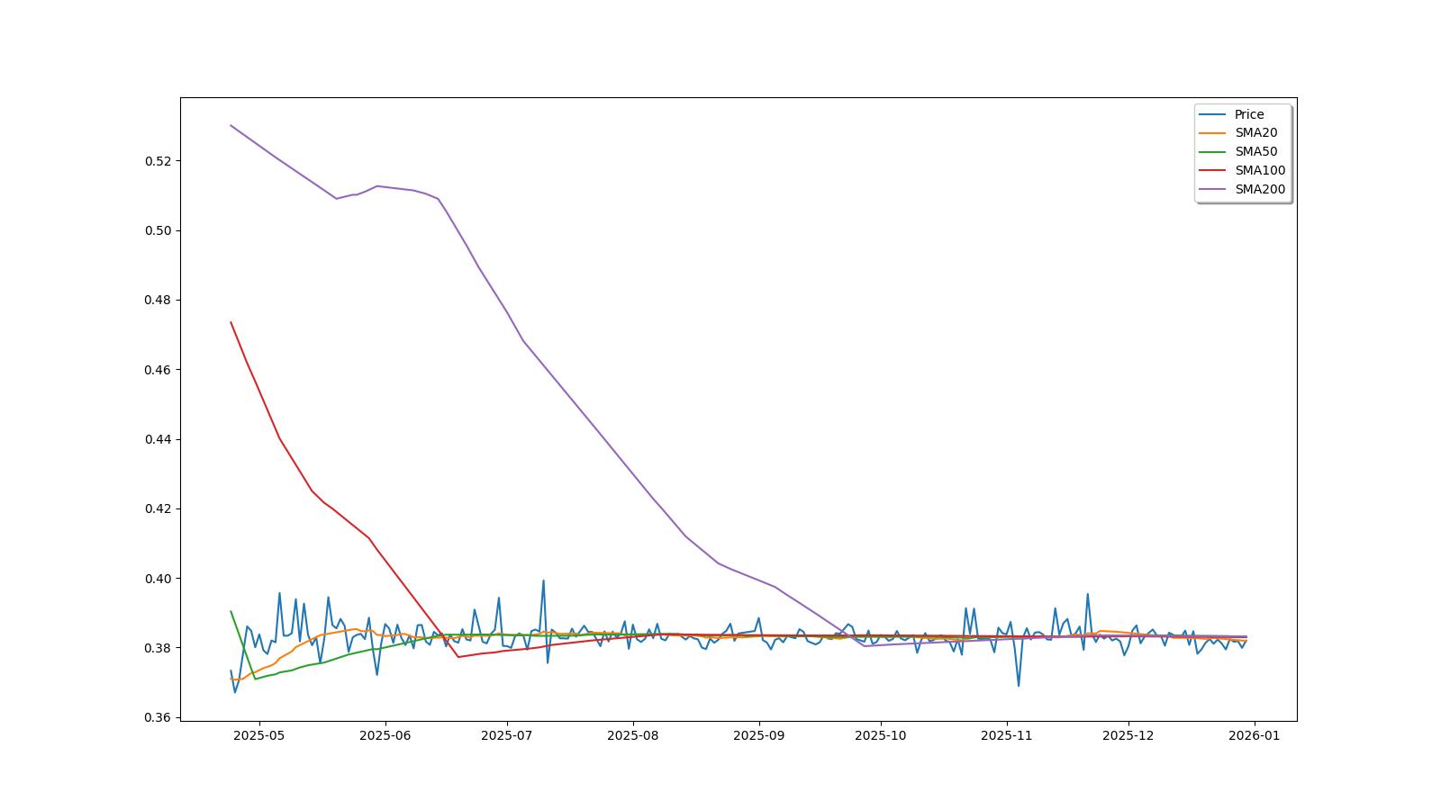 Bancor Governance Token Simple Moving Averages