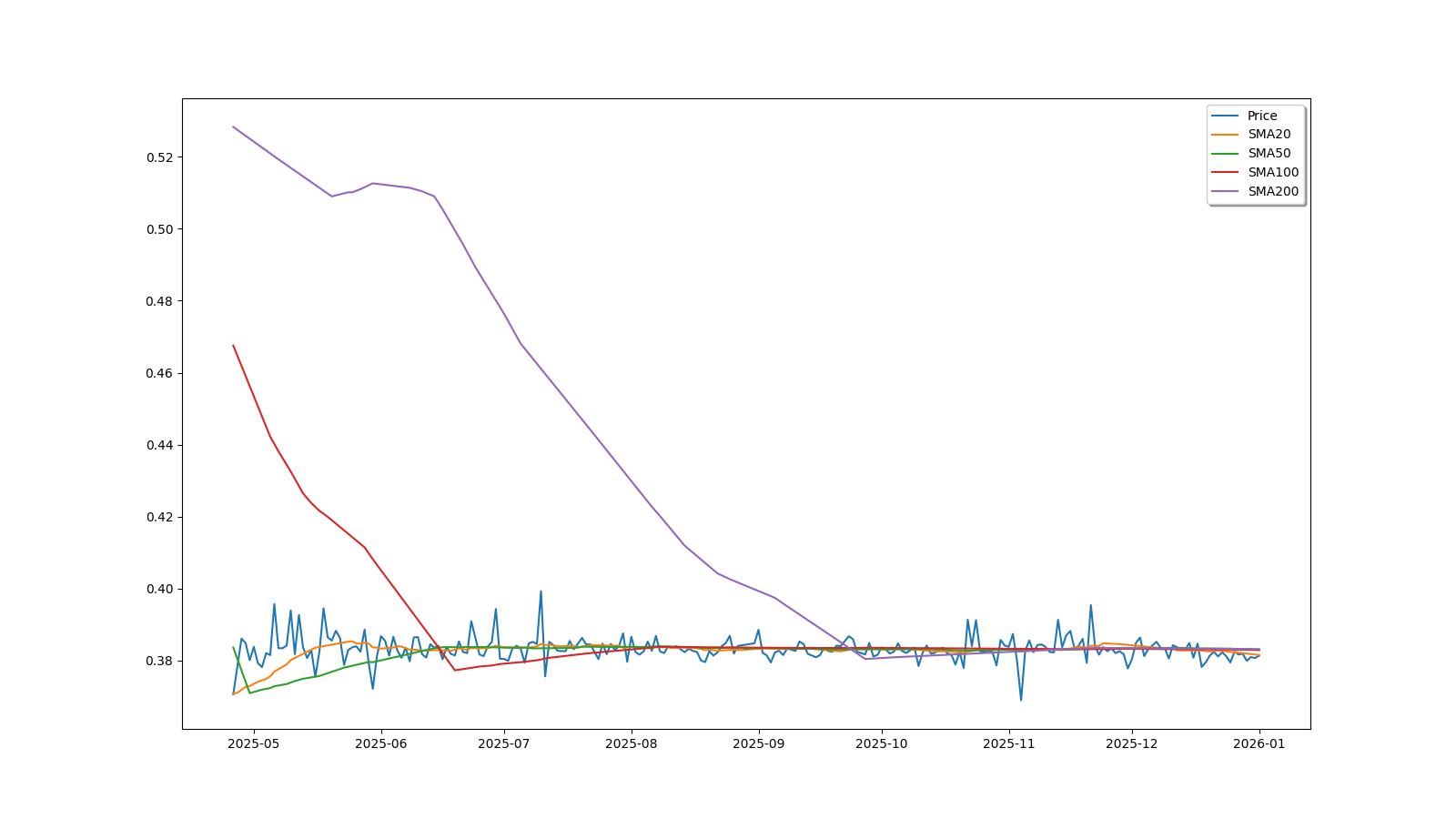 Bancor Governance Token Simple Moving Averages