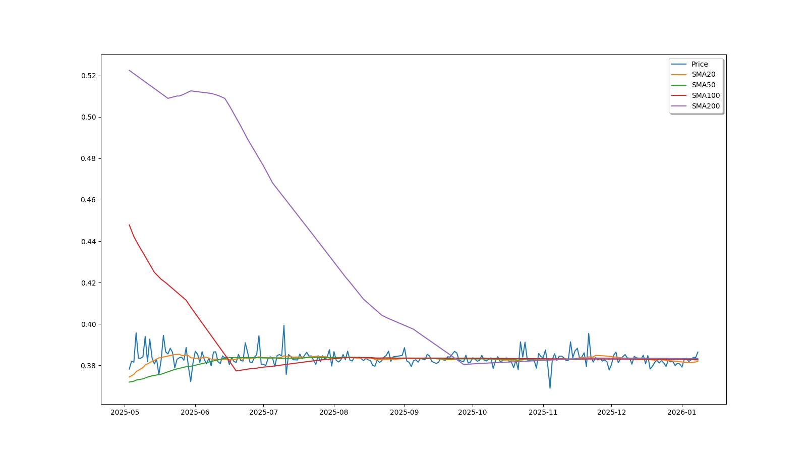 Bancor Governance Token Simple Moving Averages