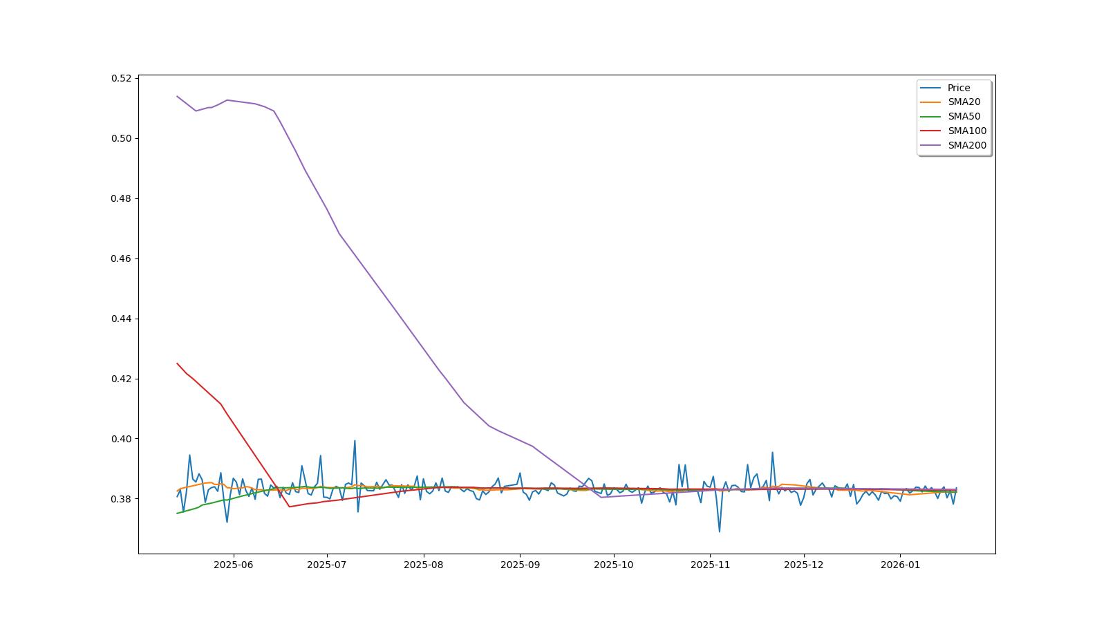 Bancor Governance Token Simple Moving Averages