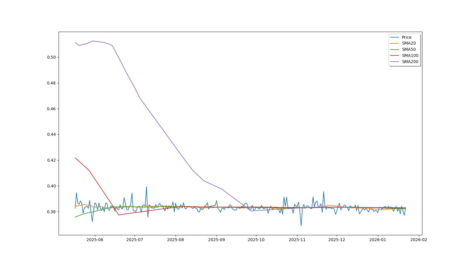Bancor Governance Token Simple Moving Averages