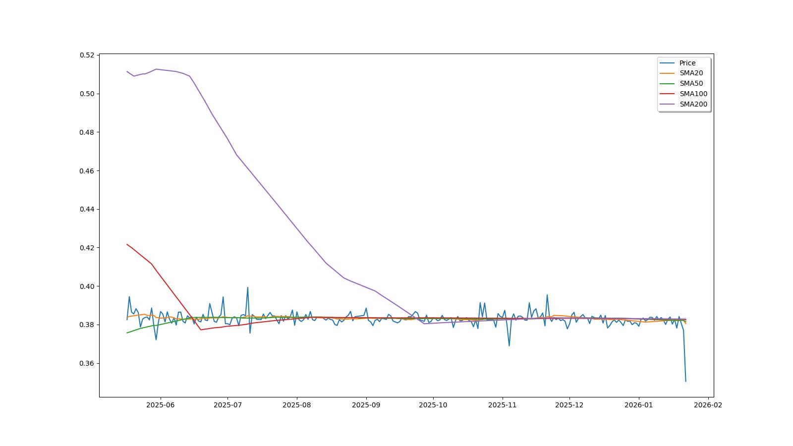 Bancor Governance Token Simple Moving Averages