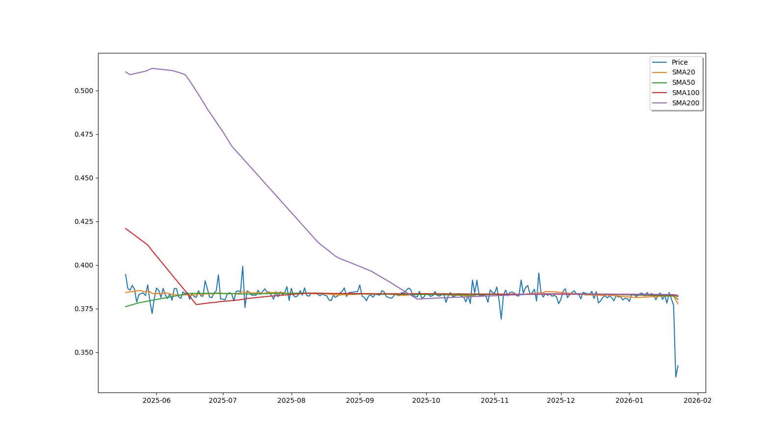 Bancor Governance Token Simple Moving Averages