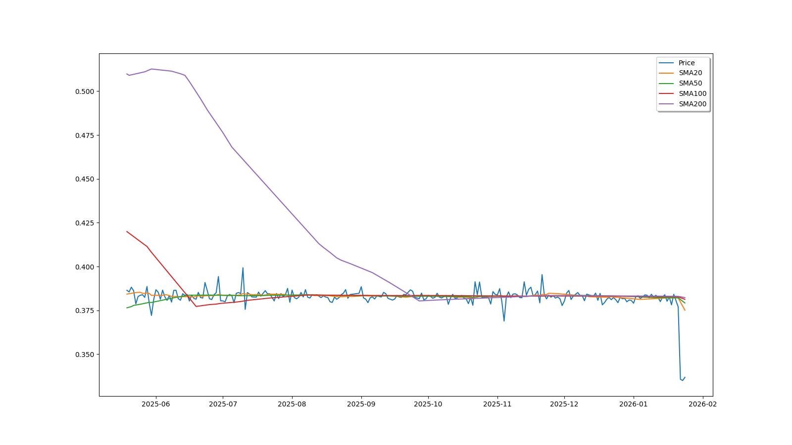 Bancor Governance Token Simple Moving Averages