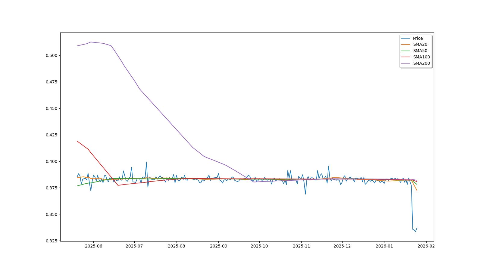 Bancor Governance Token Simple Moving Averages